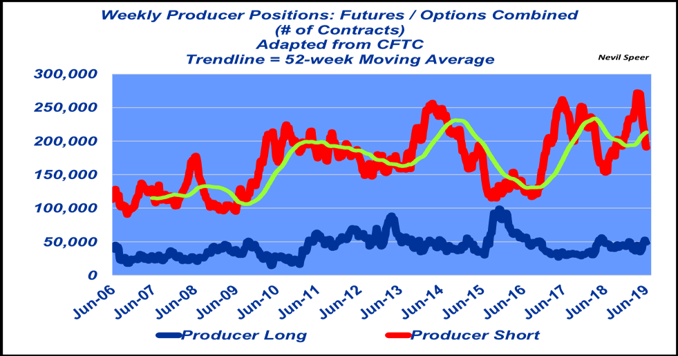 How futures work: Producer positions
