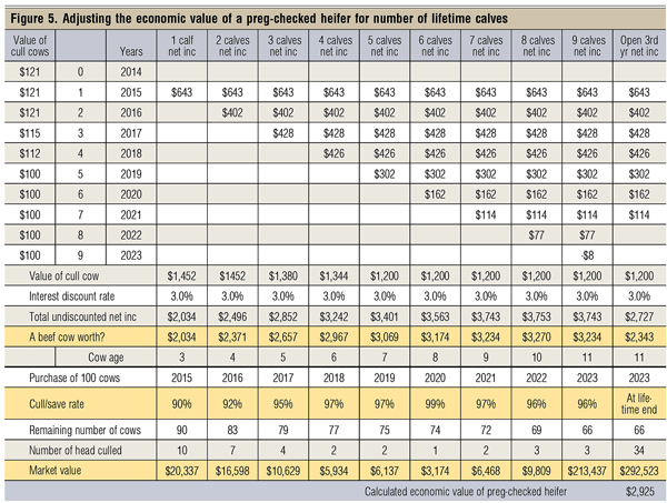 What’s the value of a bred beef heifer in 2015?