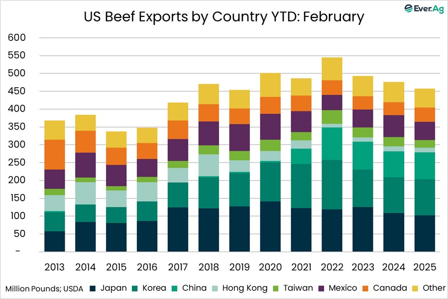 Cattle markets react to China’s retaliatory tariffs