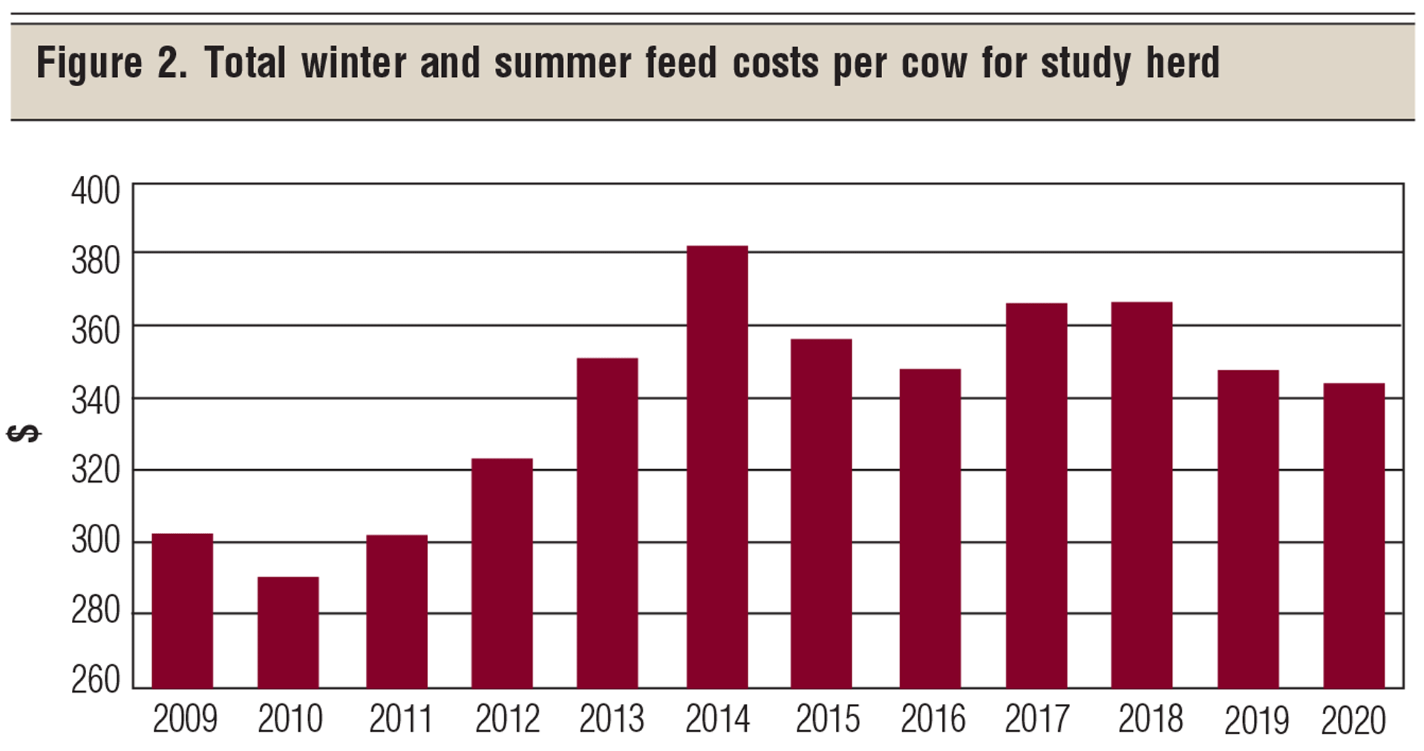 Cash flow analysis for the current cattle cycle