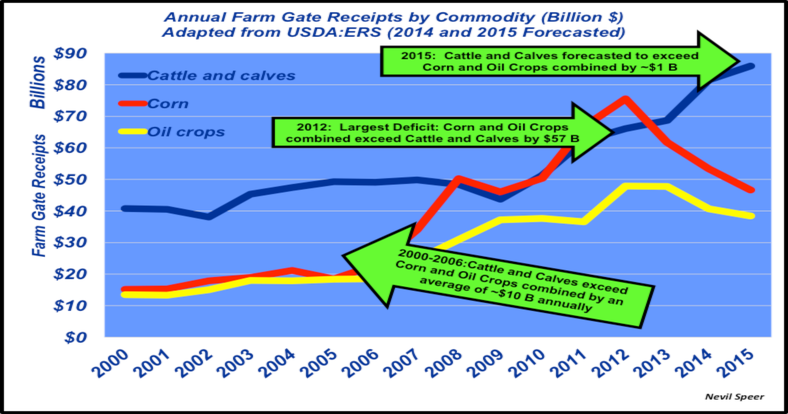 Industry At A Glance: Cattle regain top billing in farm gate receipts