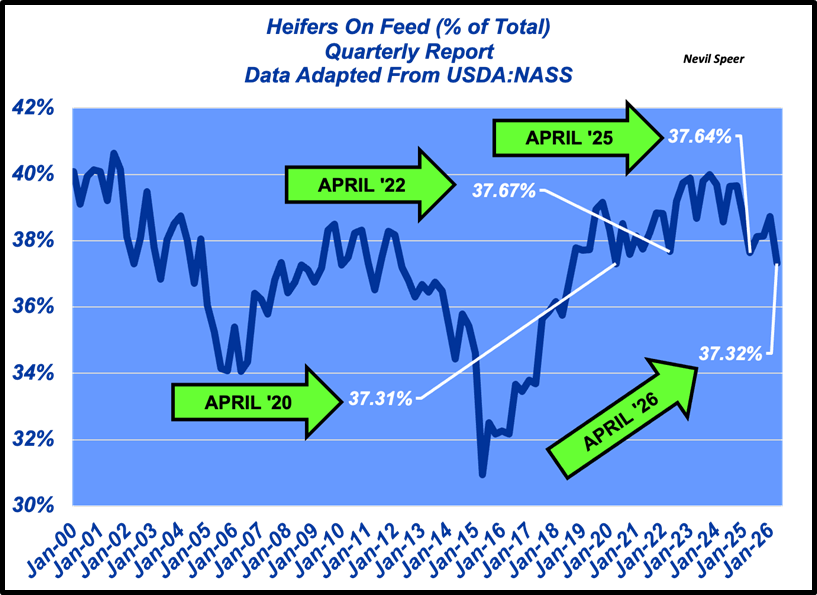 April 2026 USDA Cattle on Feed highlights