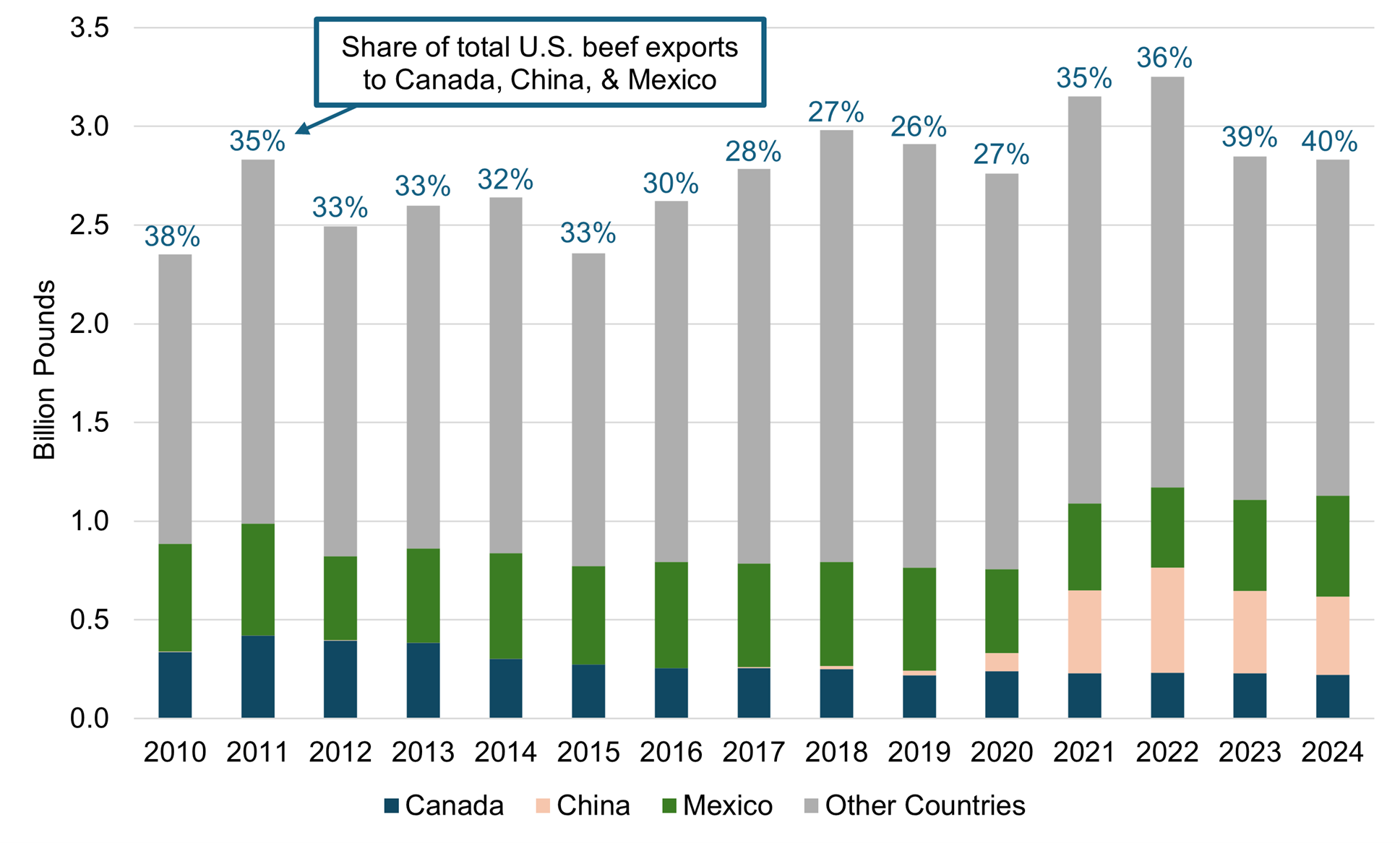 Variety meat exports provide value to the U.S. beef industry