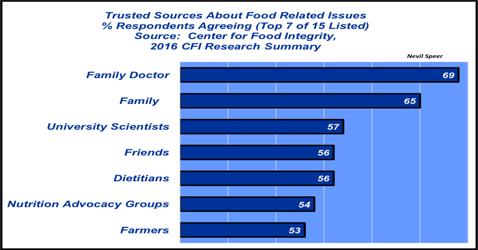What are the most trusted sources for food-related issues?