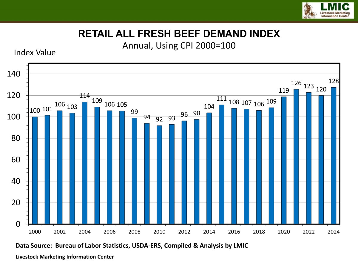Strong beef demand in 2024: Will it continue in 2025?