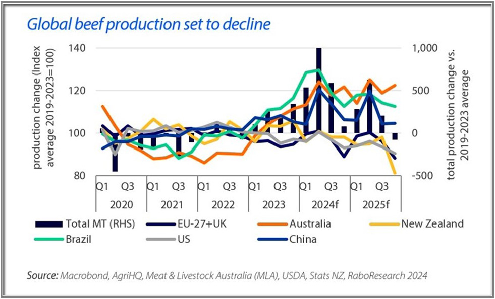 Clark County Feeders | Global beef markets to navigate uncertainty in 2025