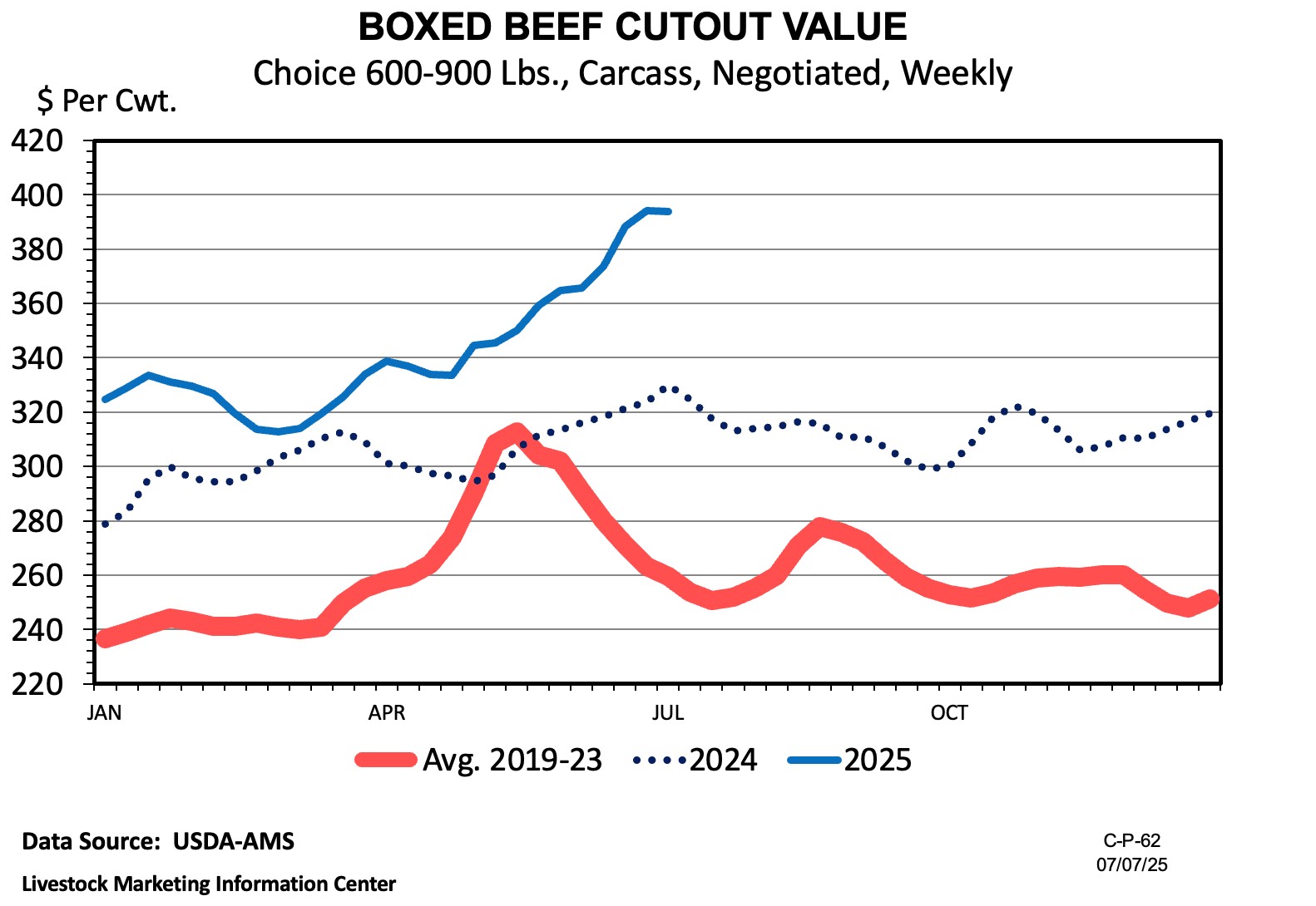 Cattle and beef market 2025 midyear review