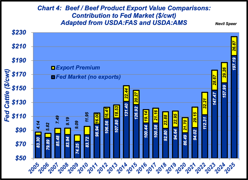 Exports critical to U.S. beef industry