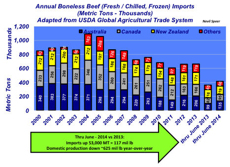Industry At A Glance: Boneless Beef Imports Tick Up From 2013’s Decline