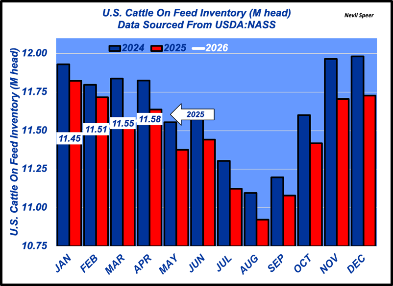 April 2026 USDA Cattle on Feed highlights