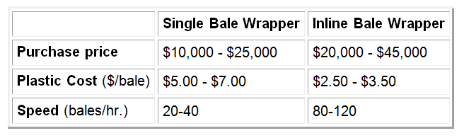 Single-bale wrapping vs. inline-bale wrapping