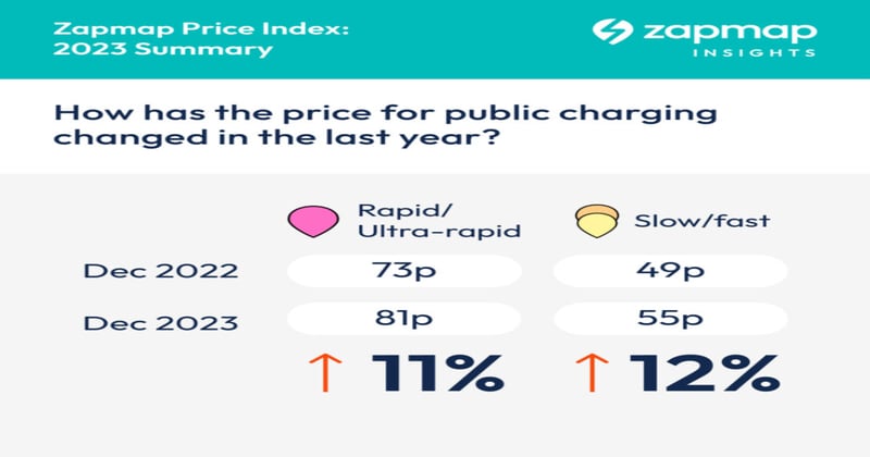 Energy prices drive EV public charging prices up by 11% in 2023