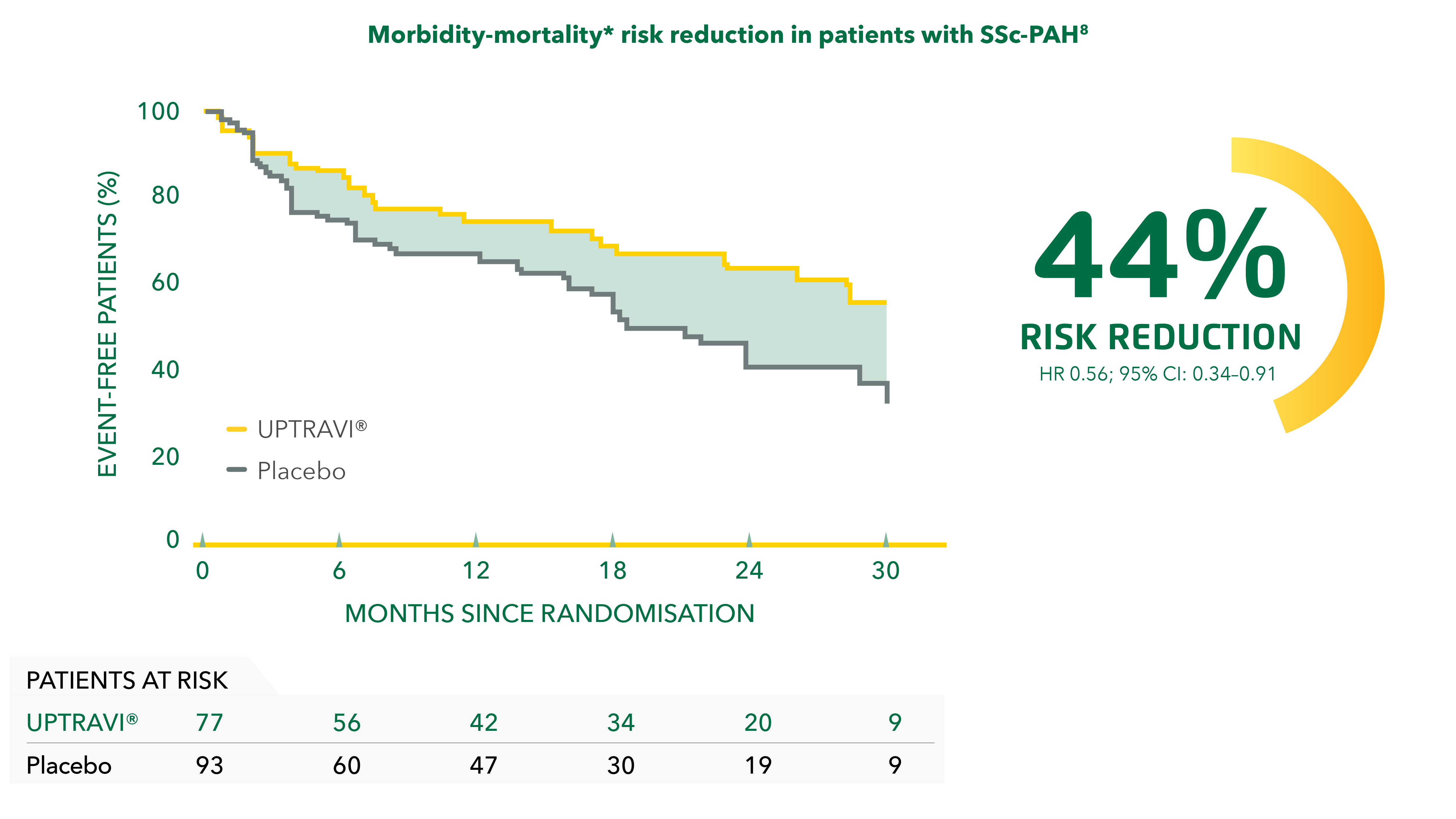 Efficacy | UPTRAVI® (selexipag)
