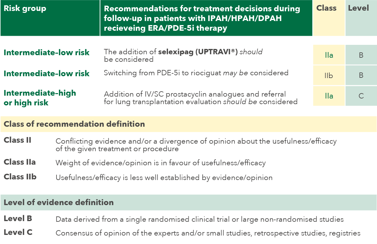 Initiation and dosing | UPTRAVI® (selexipag)