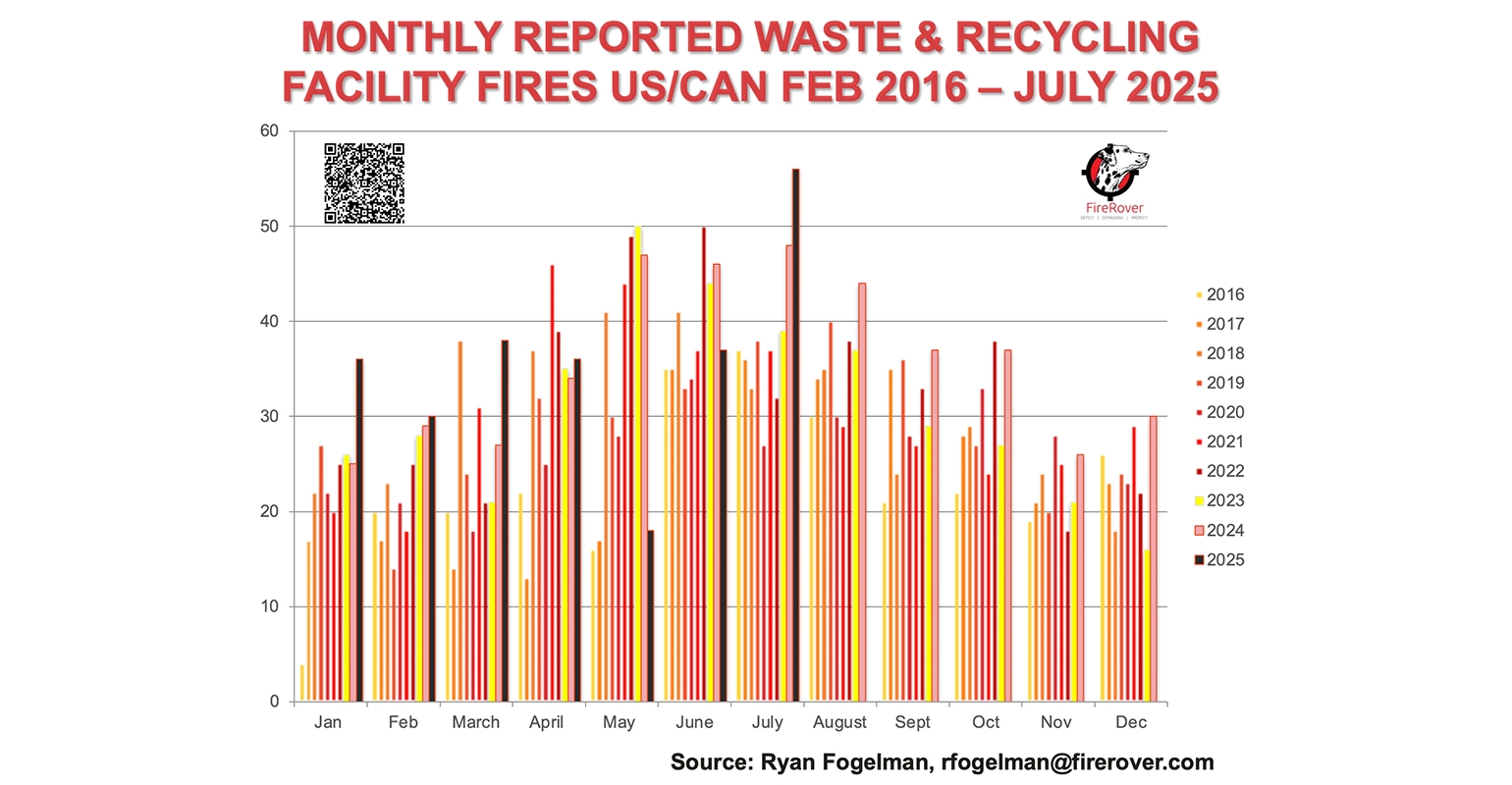 August Fire Report: Summertime Spike