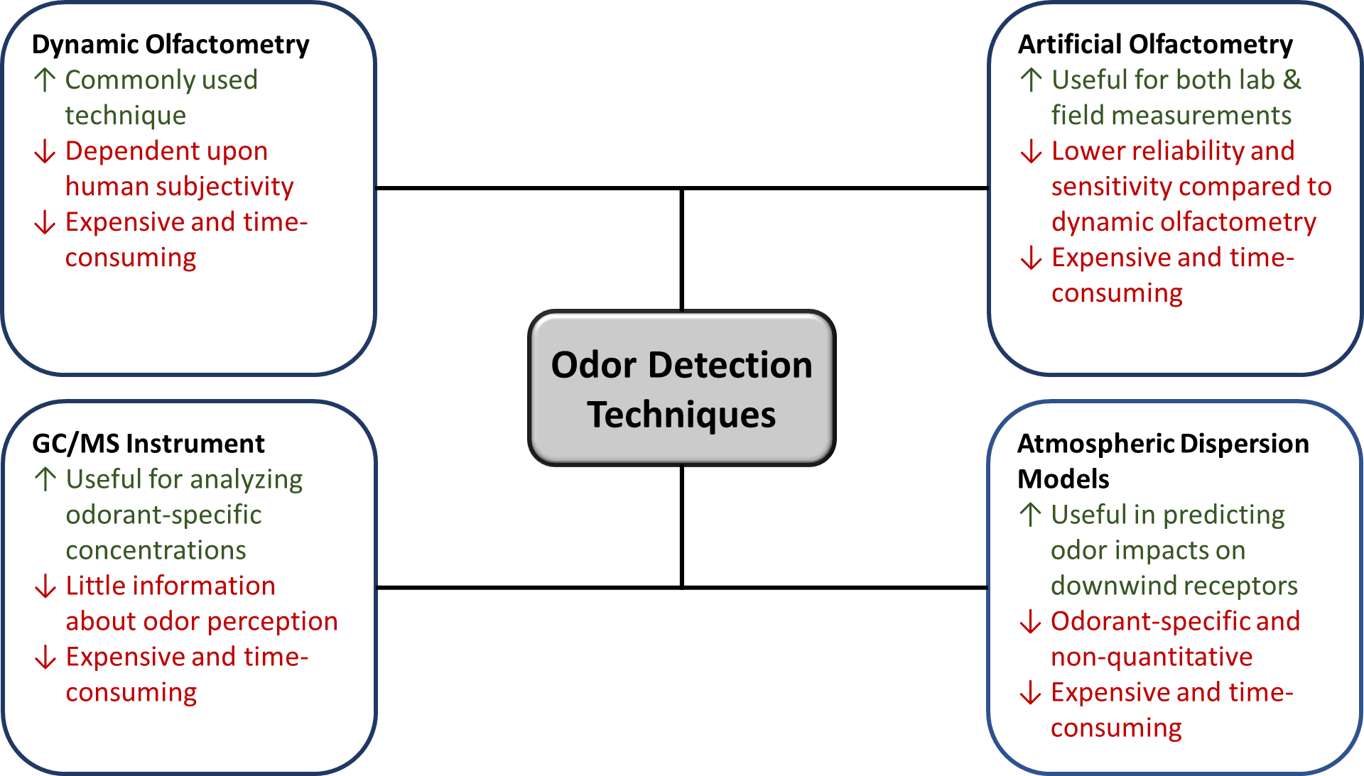 Odor Management at Landfills: The Current State of the Art