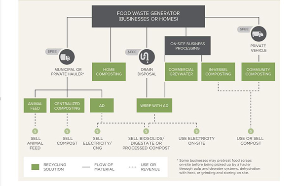 Seven Key Takeaways from ReFED’s Roadmap to Reduce U.S. Food Waste Report