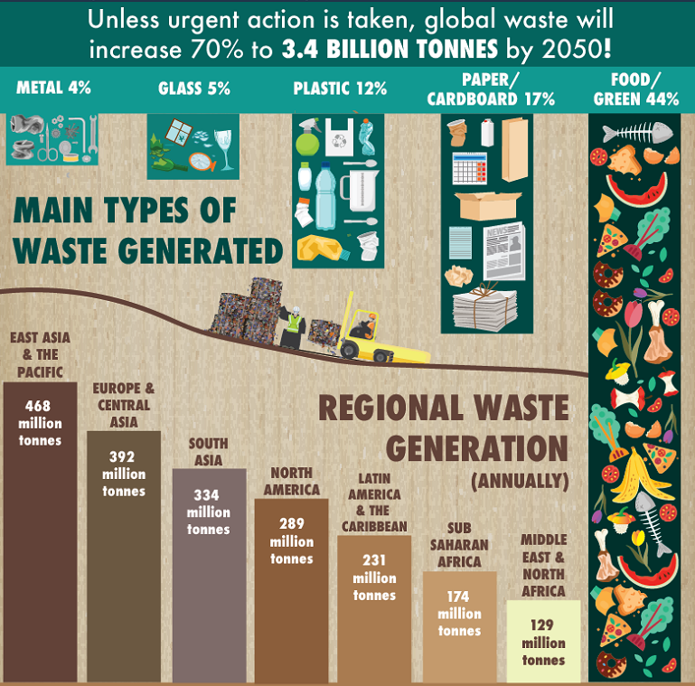 Report: Global Waste to Grow by 70% by 2050 Unless Action is Taken