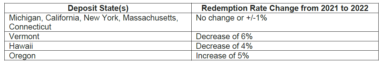 Dropping Beverage Container Redemption Rates Signal Need for Revamp
