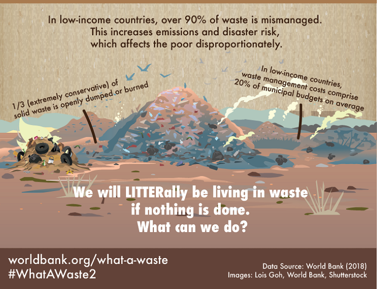Report: Global Waste to Grow by 70% by 2050 Unless Action is Taken