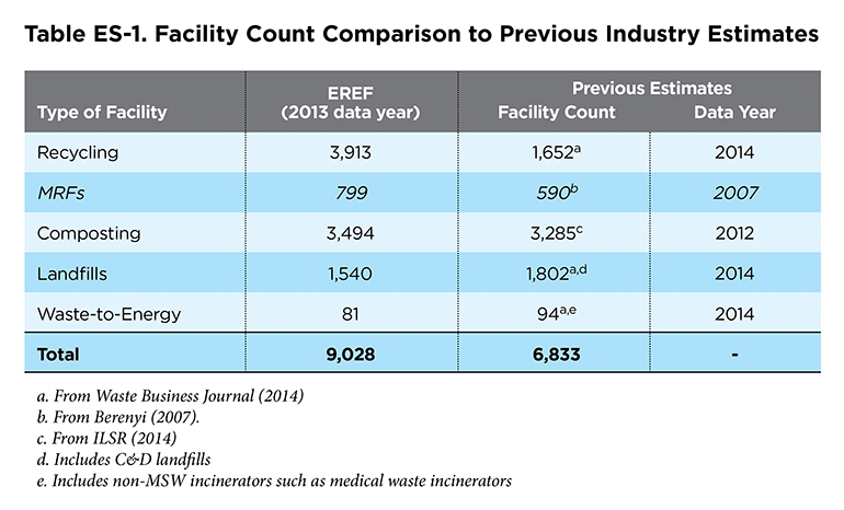 EREF Releases MSW Management Facilities in the U.S. Report
