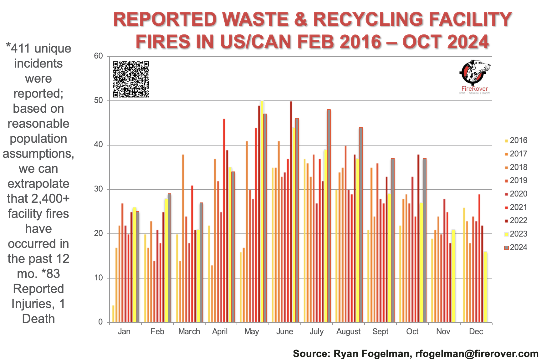 2024 Is The Worst Year Yet for Waste and Recycling Facility Fires