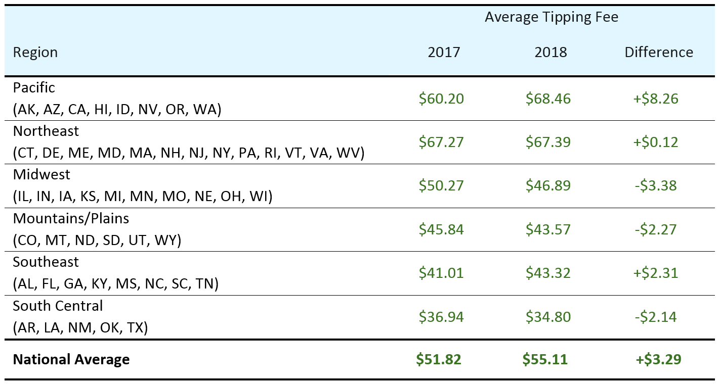 EREF Study Shows Continued Increase in Average MSW Landfill Tip Fees