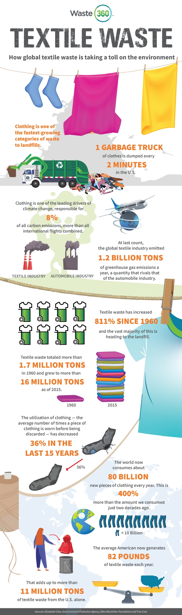 Trying Textile Waste on for Size