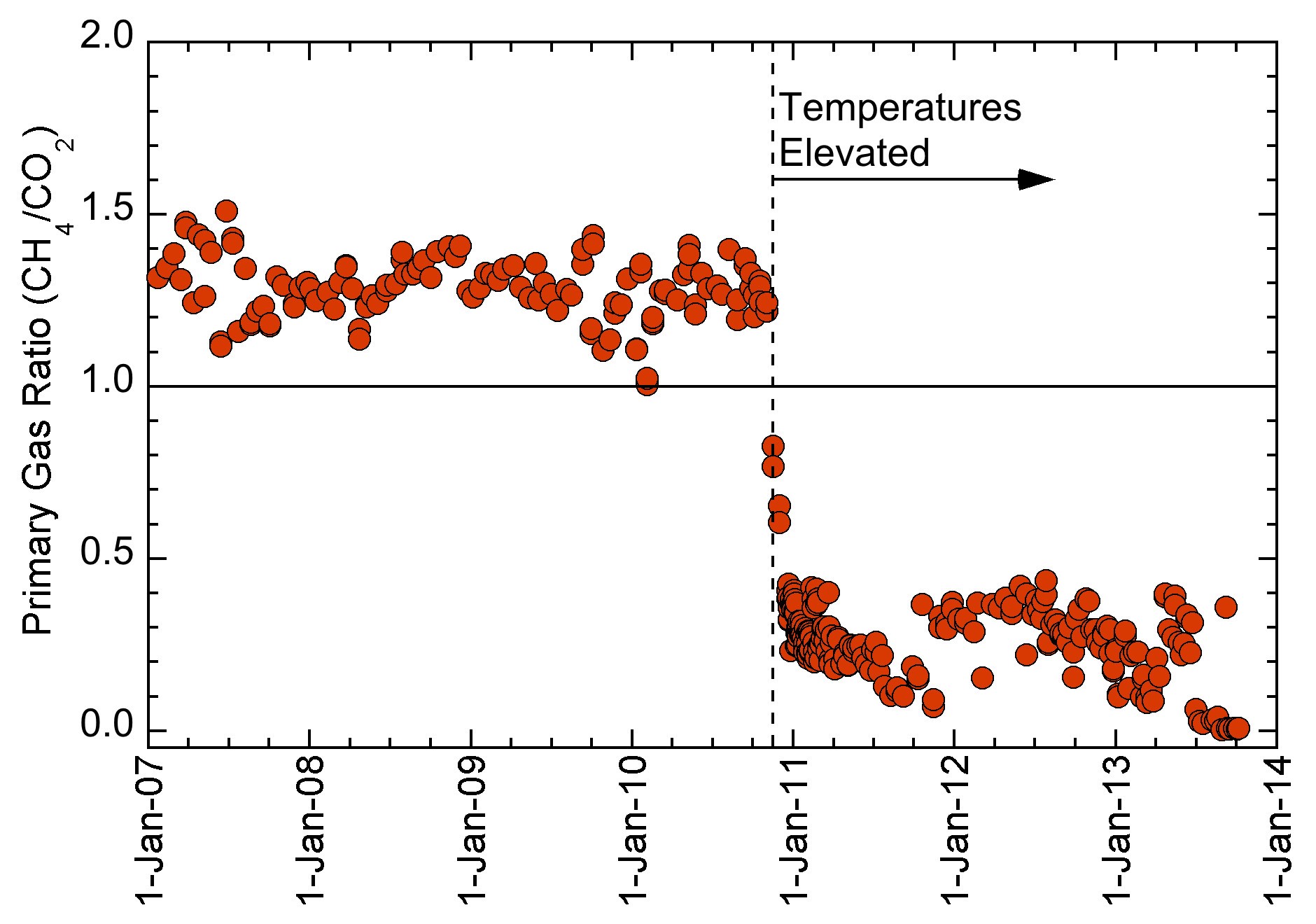 Diagnosing and Understanding Elevated Temperature Landfills