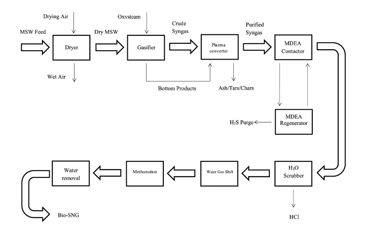 Feasibility Study: Waste to Bio Synthetic Natural Gas
