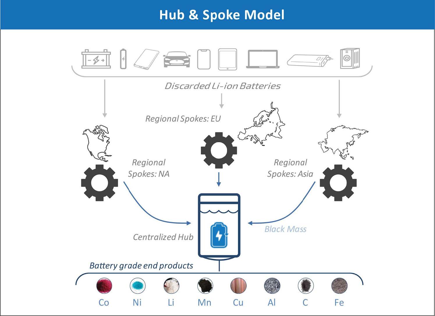 The Role Of Battery Recycling In The Circular Economy: Supply Chain ...