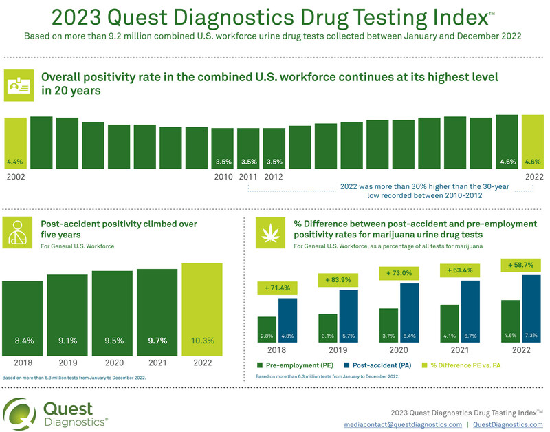 Workforce Drug Positivity Tests Remain at Historical Levels in 2022