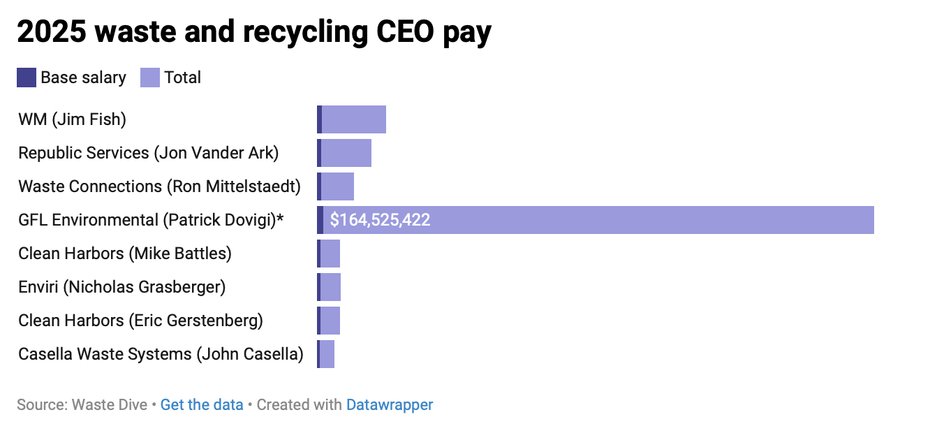 Waste CEO paychecks rose again in 2025