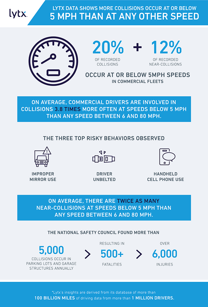 Lytx Data Reveals More Collisions Occur at Low Speeds