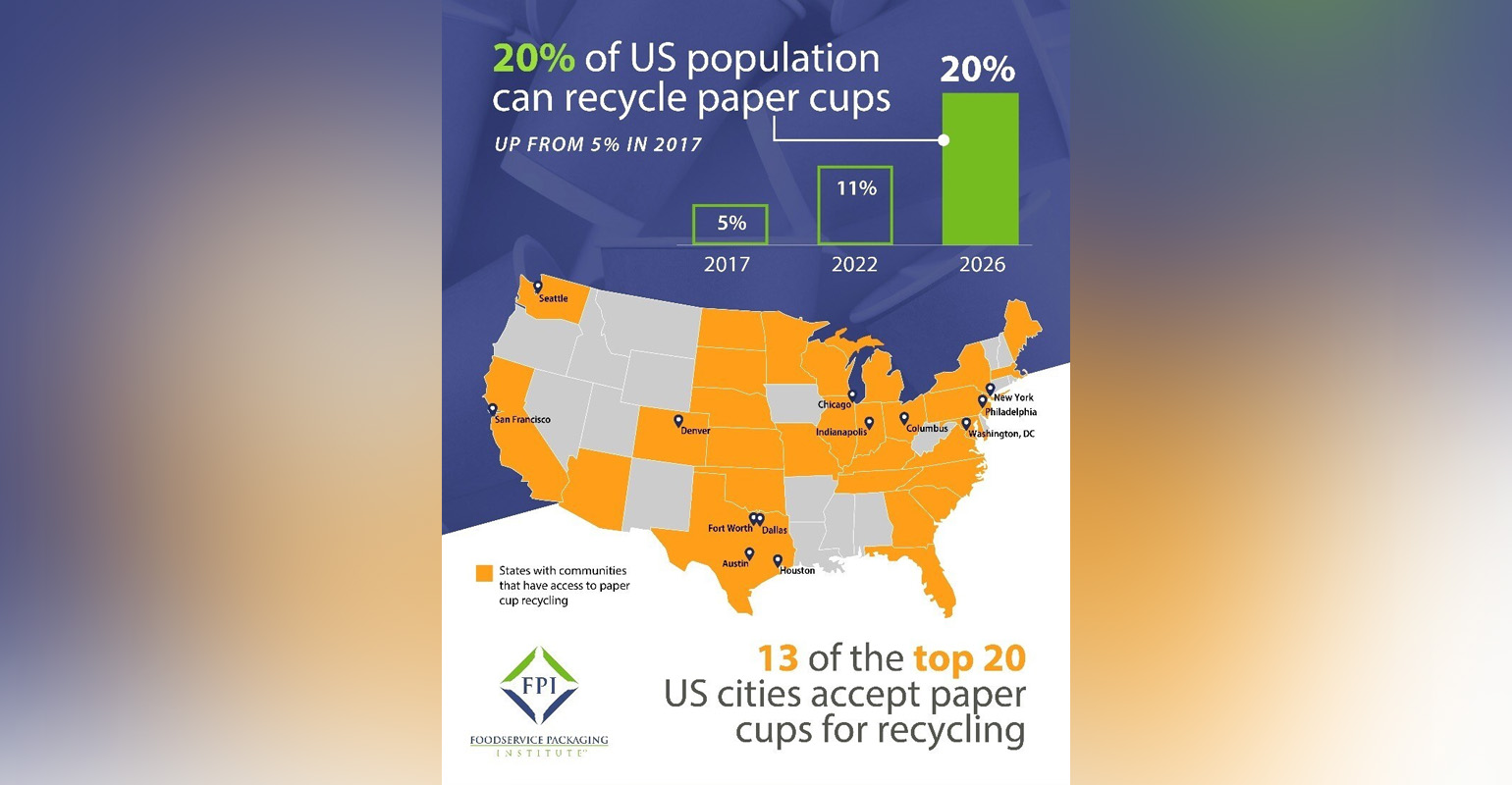 Recycling Access Reaches 20% of U.S. Population for Paper Cups