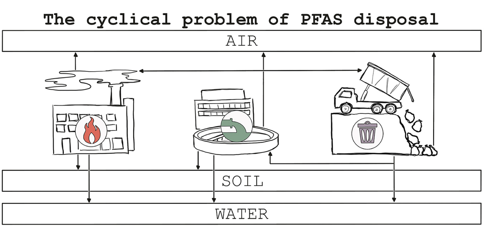 Study: Disposal of PFAS Waste Increases Contamination