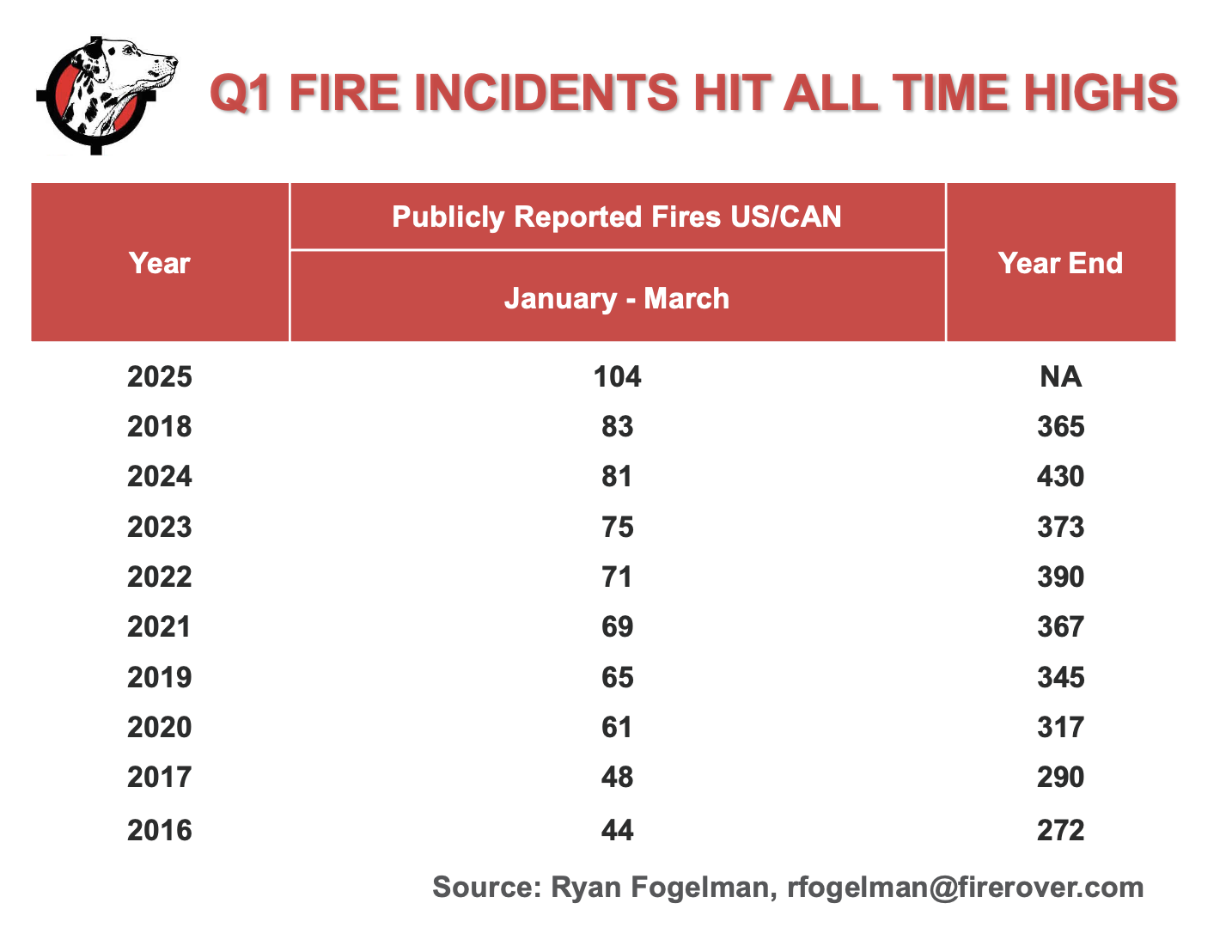 April Fire Report: Fires on the Rise in Q1; Time to Sound the Alarm