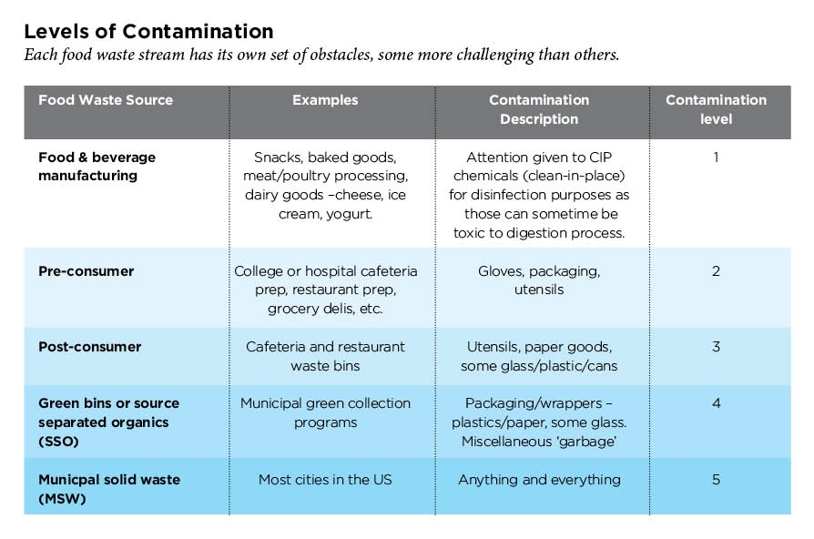 Containing Food Waste Contamination Essential for Anaerobic Digestion