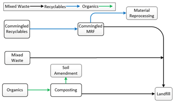 Waste Recycling Life-Cycle Assessment Measurements, Model Mechanics