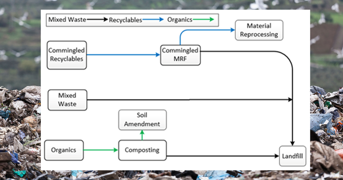 Waste Recycling Life-Cycle Assessment Measurements, Model Mechanics
