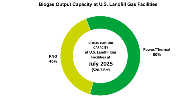 U.S. Landfills Achieve Record Energy Capture, Investment, American ...