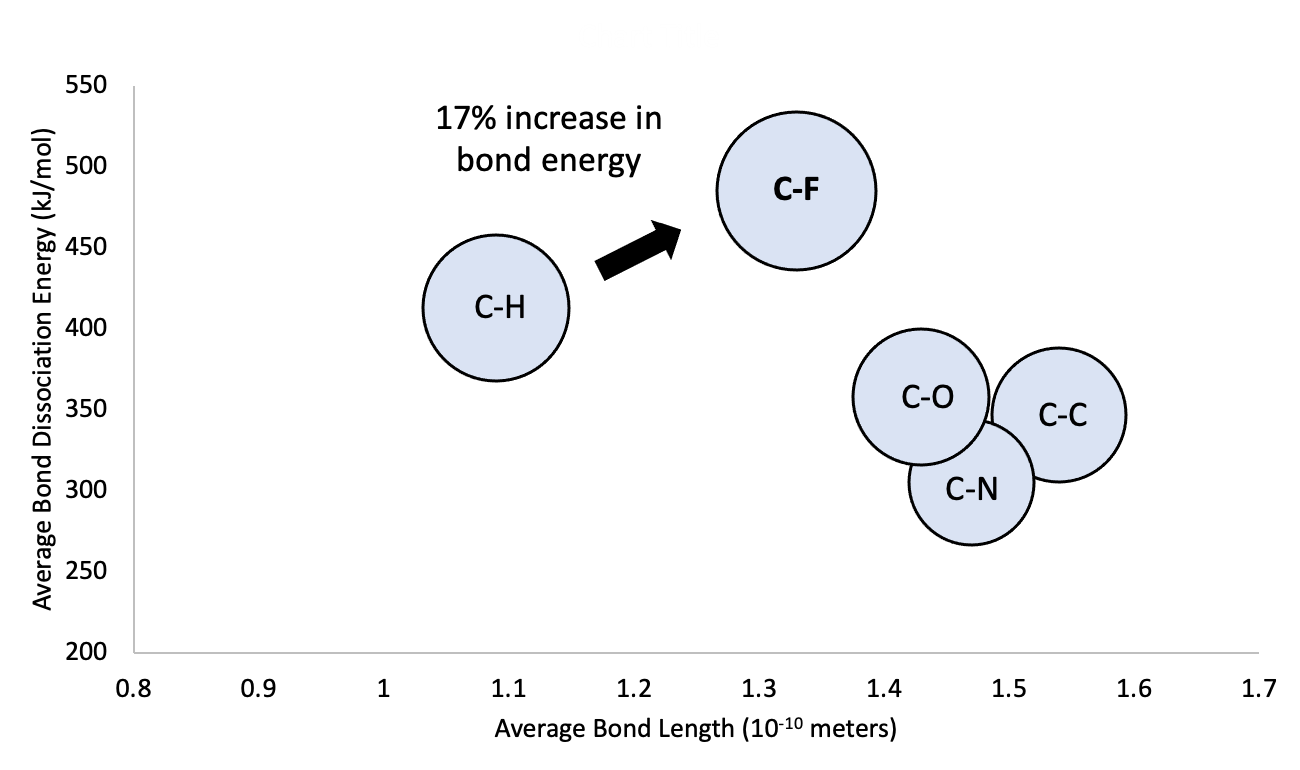 The Science of PFAS: Finding Strength in the Single Bond