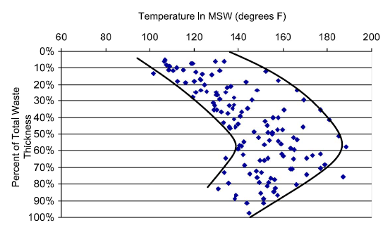 Diagnosing and Understanding Elevated Temperature Landfills