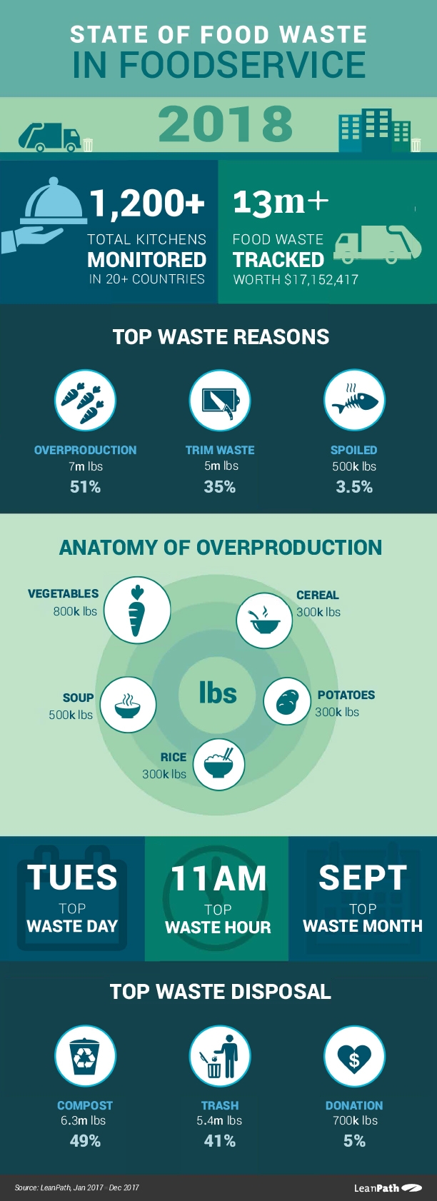 How Overproduction is Food Waste’s Biggest Culprit and Opportunity