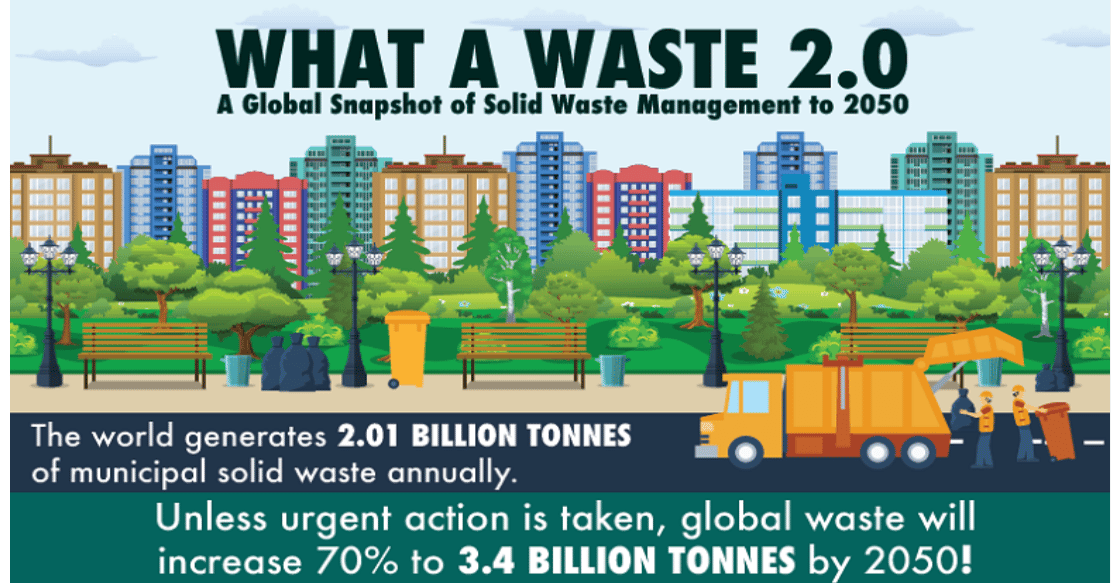 Report: Global Waste to Grow by 70% by 2050 Unless Action is Taken