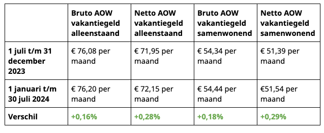 AOW vakantiegeld in 2024 » Netto- en bruto | Raisin