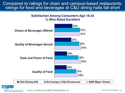NPD research: Students’ satisfaction with on-campus dining lags quick ...