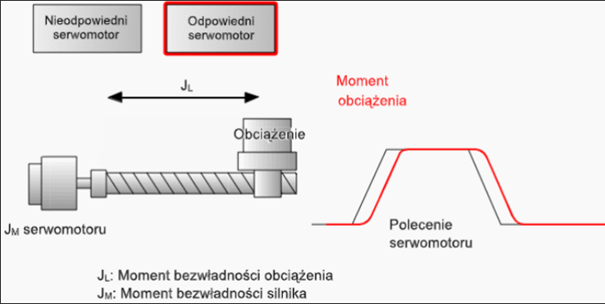 W jaki sposób radzić sobie z momentem bezwładności w aplikacjach wymagających precyzyjnego ...