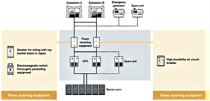 Power distribution and supply - Mitsubishi Electric Factory Automation ...