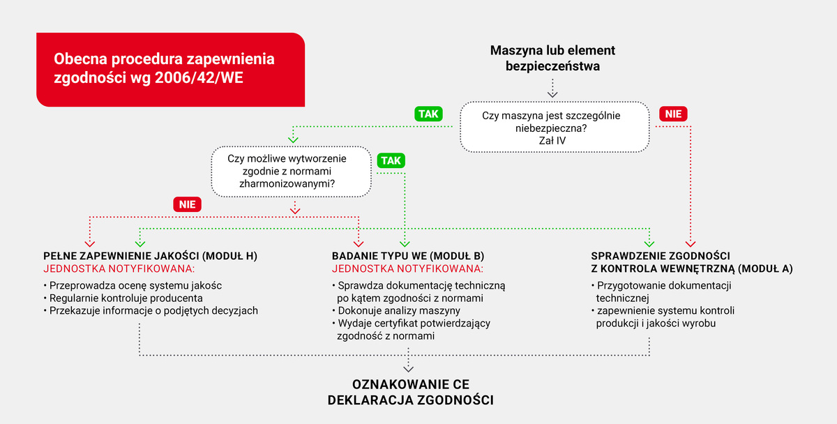 Od Dyrektywy maszynowej do Rozporządzenia w sprawie produktów ...